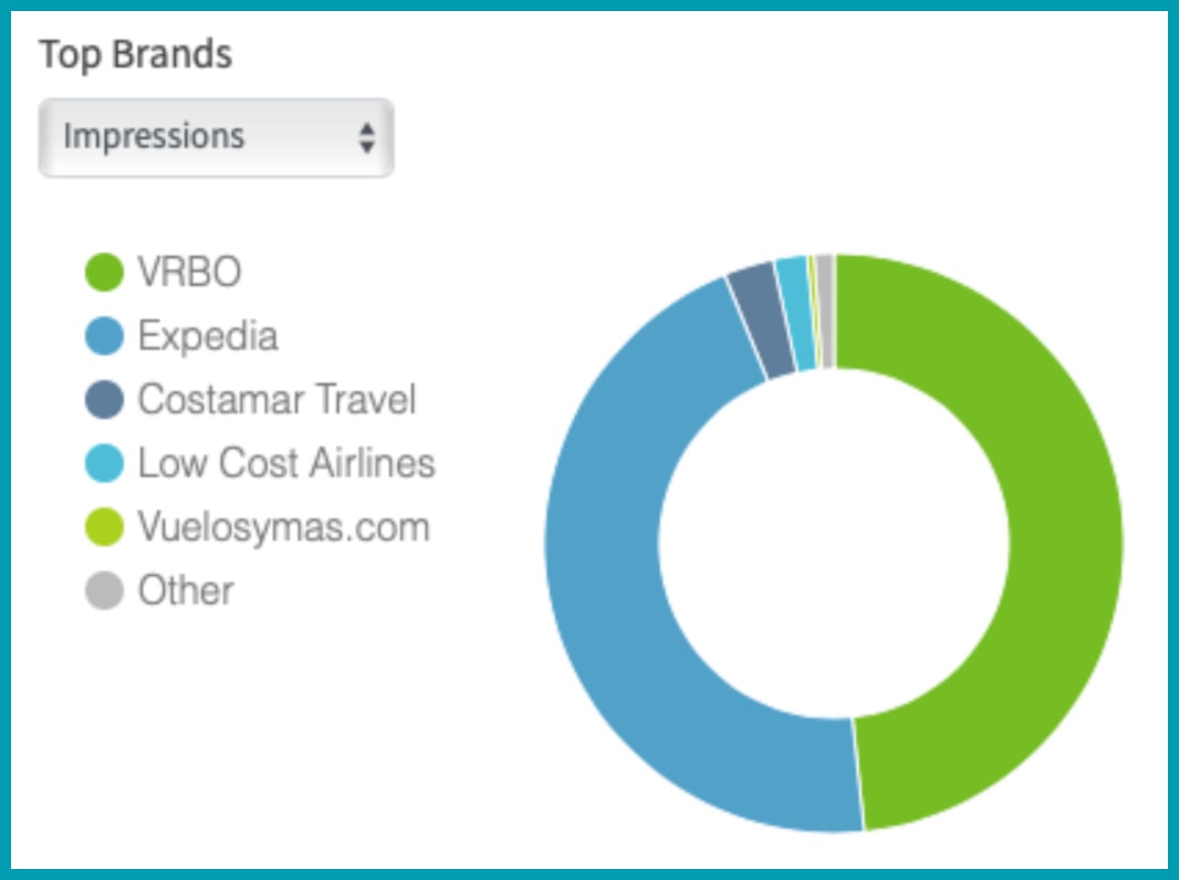 2021, the summer of Vrbo? Impressive US booking data support Expedia ...