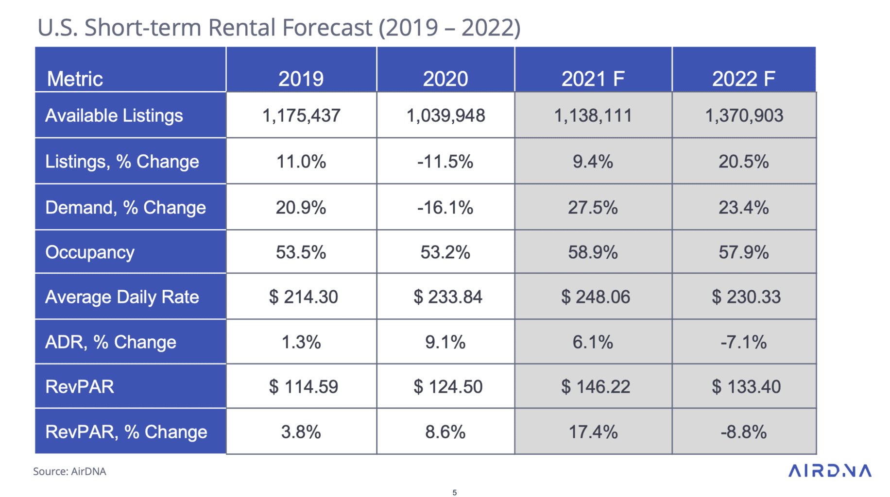 2021 2023 US Short term Rental Market Trends According To AirDNA