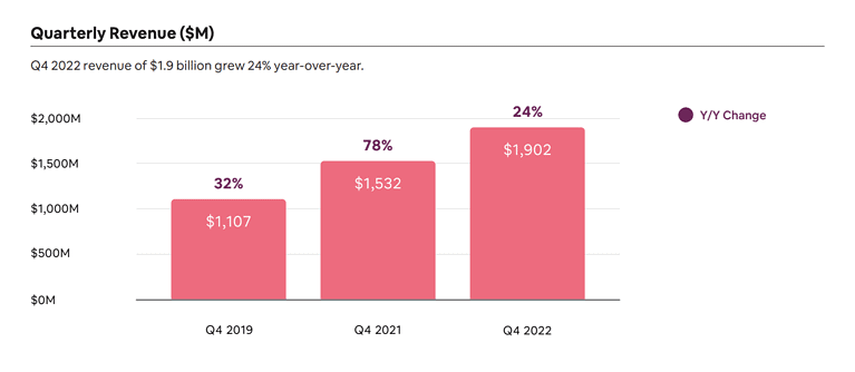 Airbnb Attains Yearly Profitability for First Time in 2022, Breaking ...