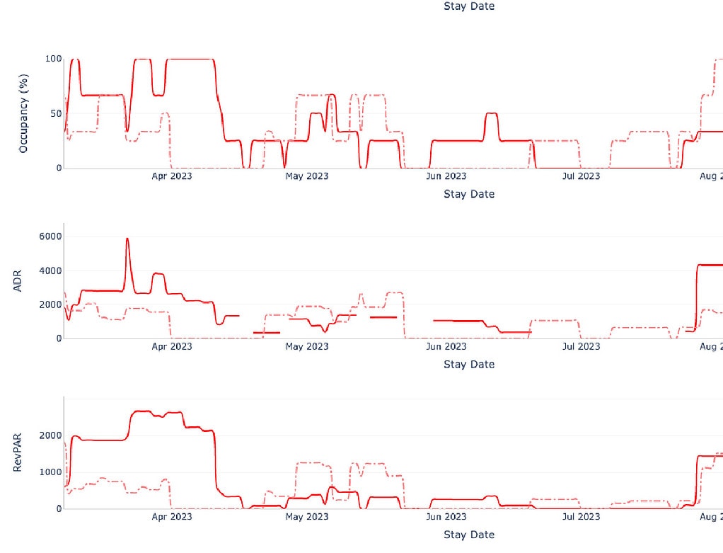 Optimizing Revenue in Uncertain Markets: A Review of PriceLabs' New ...