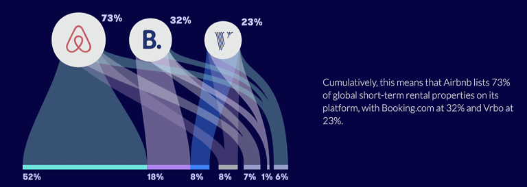 Global Airbnb, Booking, and Vrbo Data from Transparent: A Comprehensive ...
