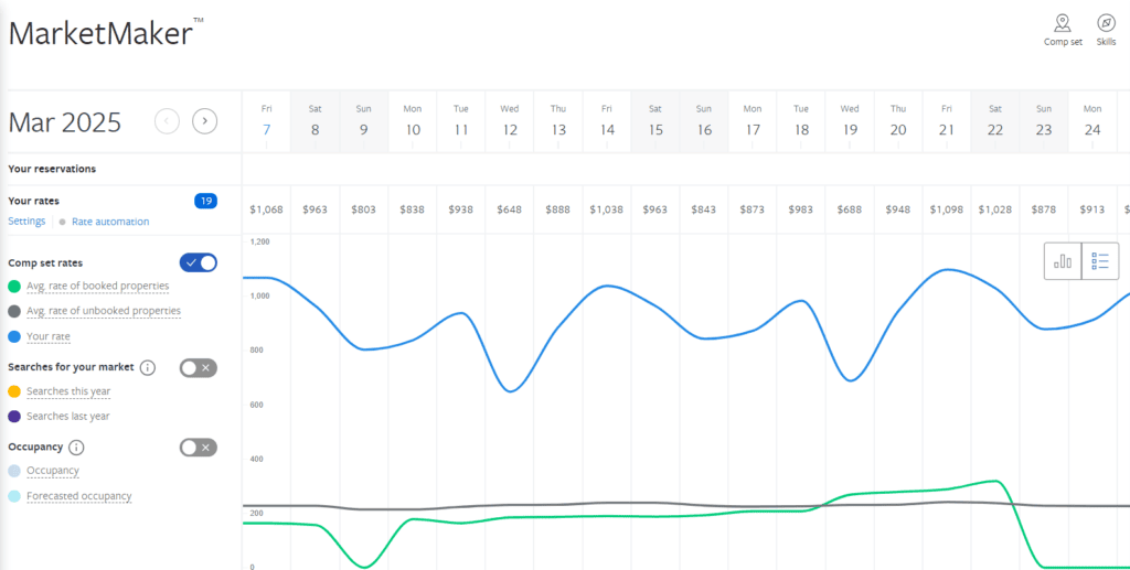 Vrbo Soft-Launches “Rate Automation,” Its Built-In Dynamic Pricing Tool ...