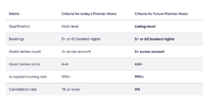 Vrbo Premier Host Standards Get Stricter in 2026: What Property ...